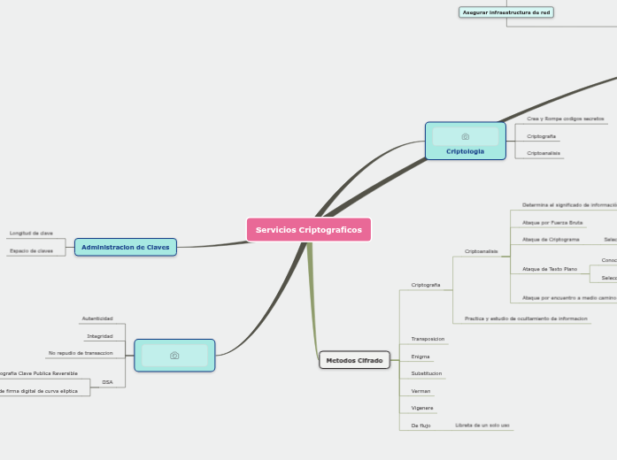 Nidia Ortiz Mapa - Mind Map